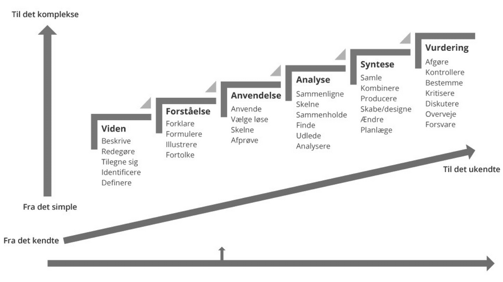 Blooms taksonomi i samspillet mellem kunstig intelligens og menneskelig ...