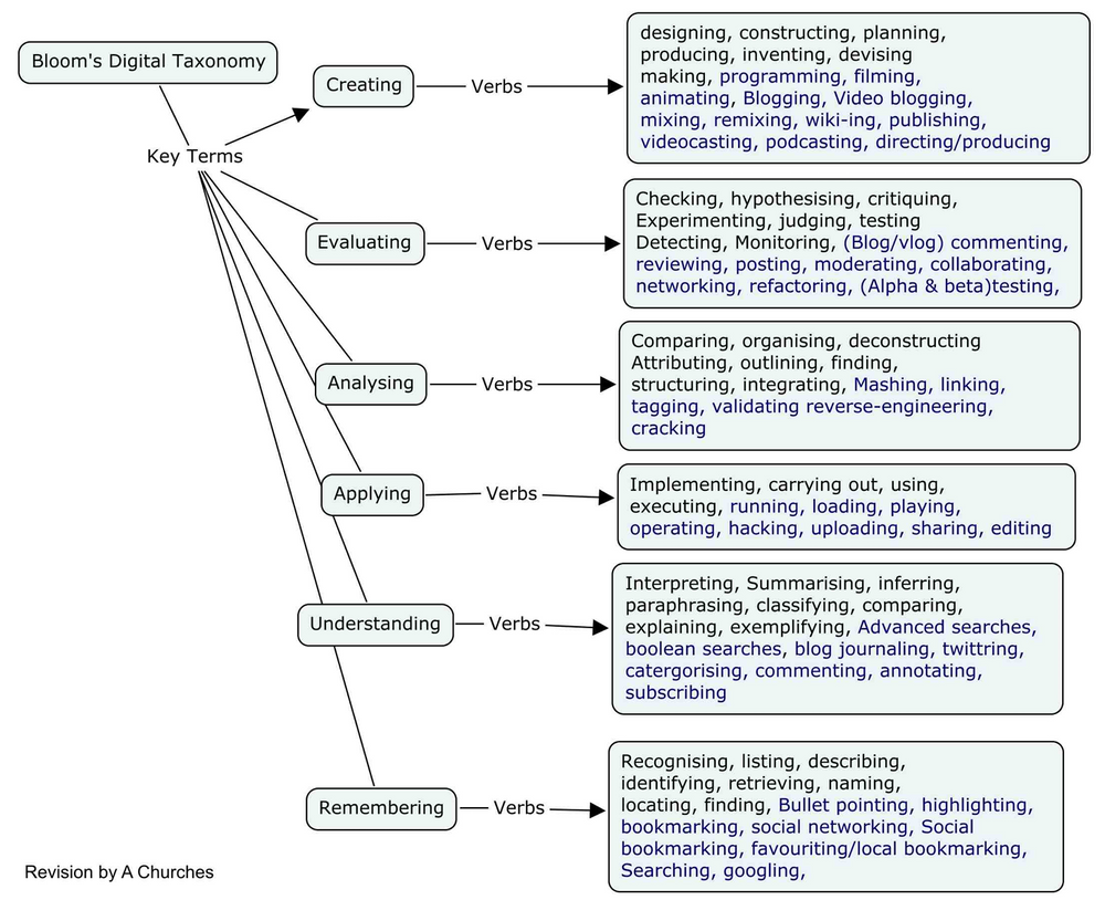 Bloom's Taxonomy in the Interaction Between Artificial Intelligence and ...